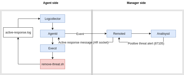 Implement the ability to remove positive threats reported by VirusTotal ...