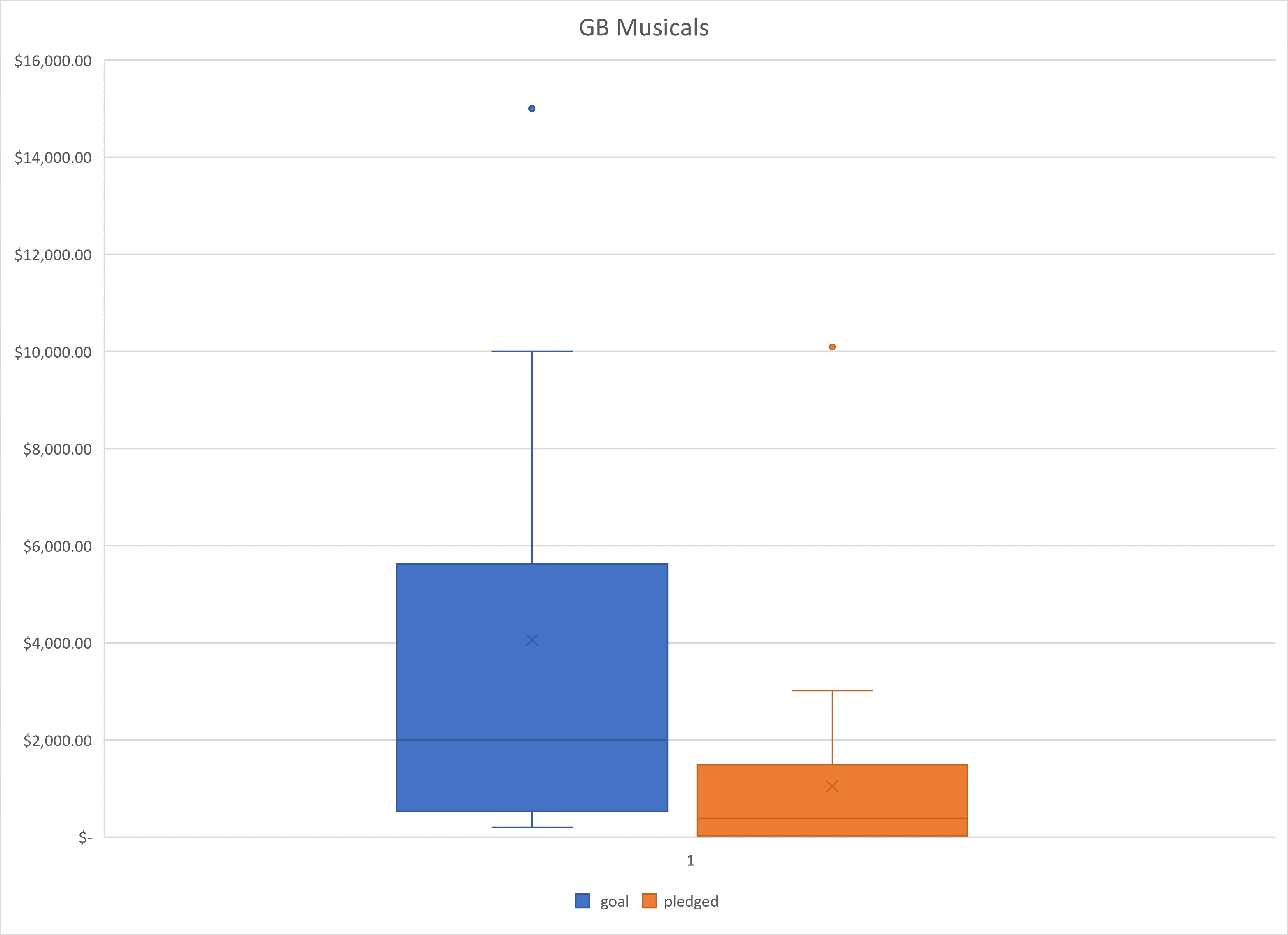 GitHub - masiedunc/kickstarter-analysis: Performing analysis on Kickstarter data to uncover trends