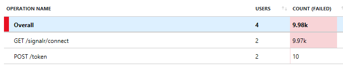 massive /signalr/connect errors for a few users. · Issue #4321 · SignalR/SignalR · GitHub