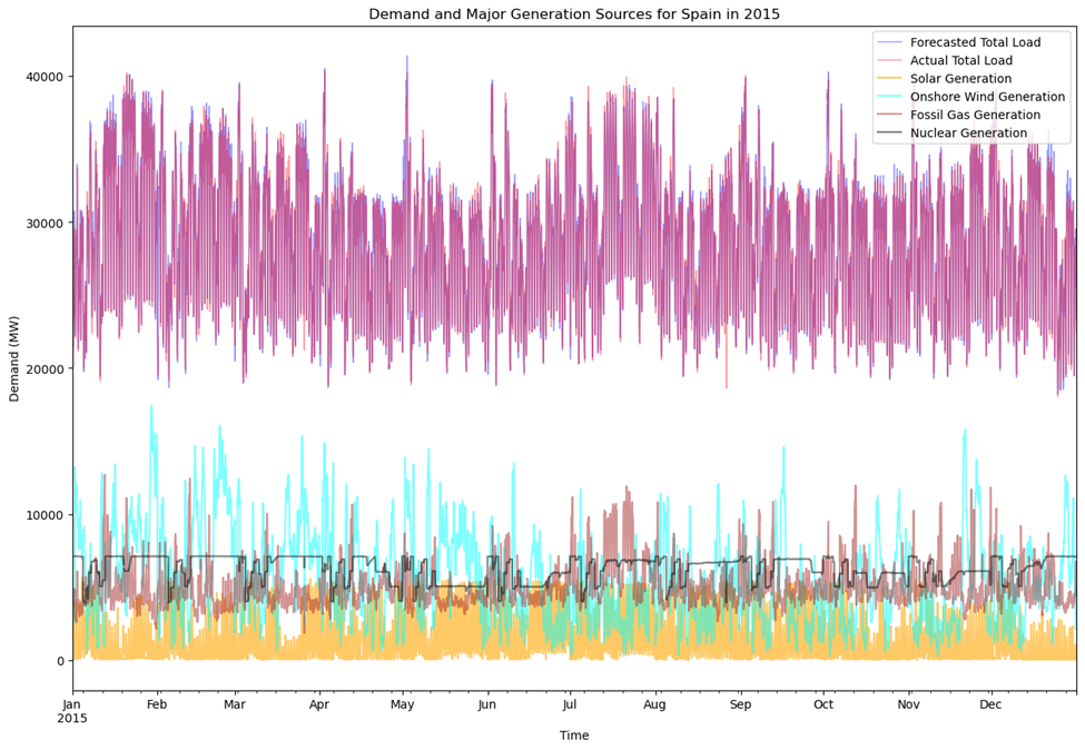 GitHub - ehardwick2/Energy_Demand_Forecasting: Electricity Demand ...