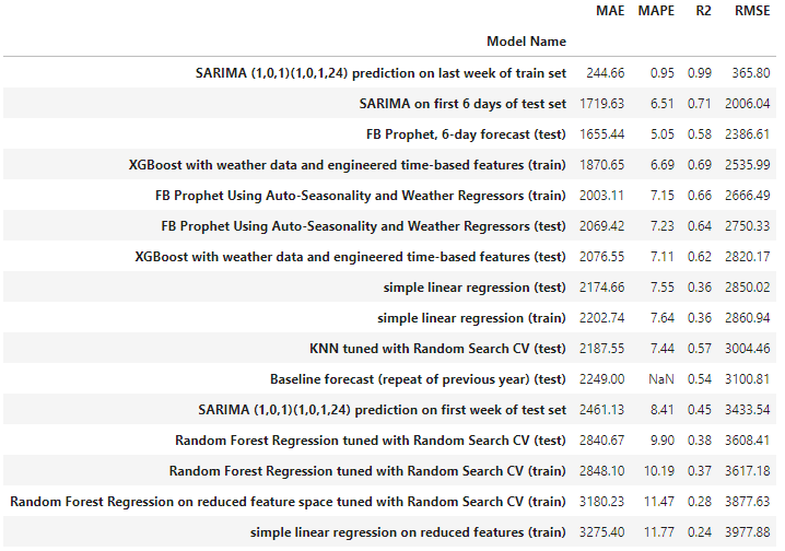 GitHub - ehardwick2/Energy_Demand_Forecasting: Electricity Demand Forecasting: I used numerous ...