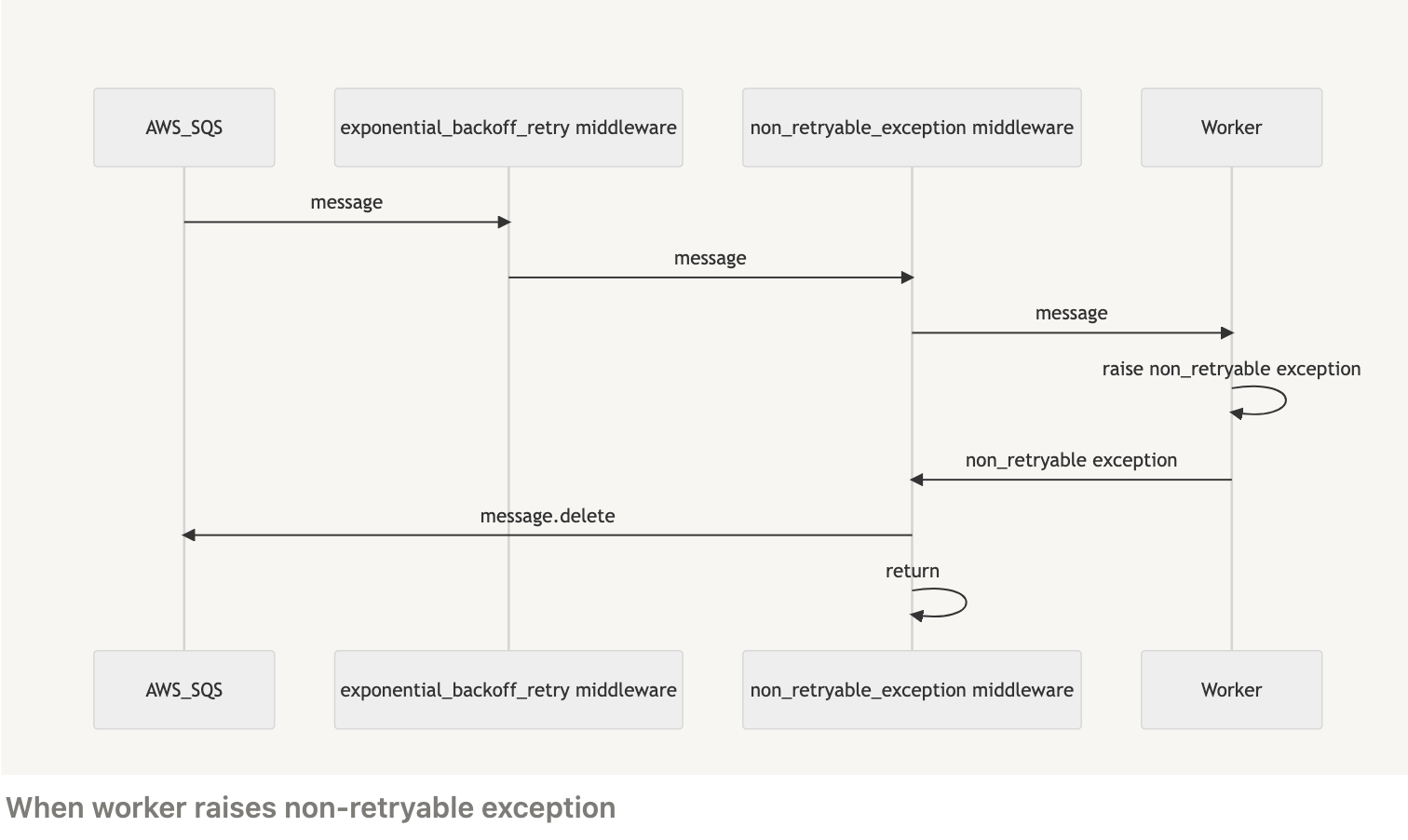 Add Support for Non-retryable Exception to Shoyuken · Issue #734 · ruby-shoryuken/shoryuken · GitHub