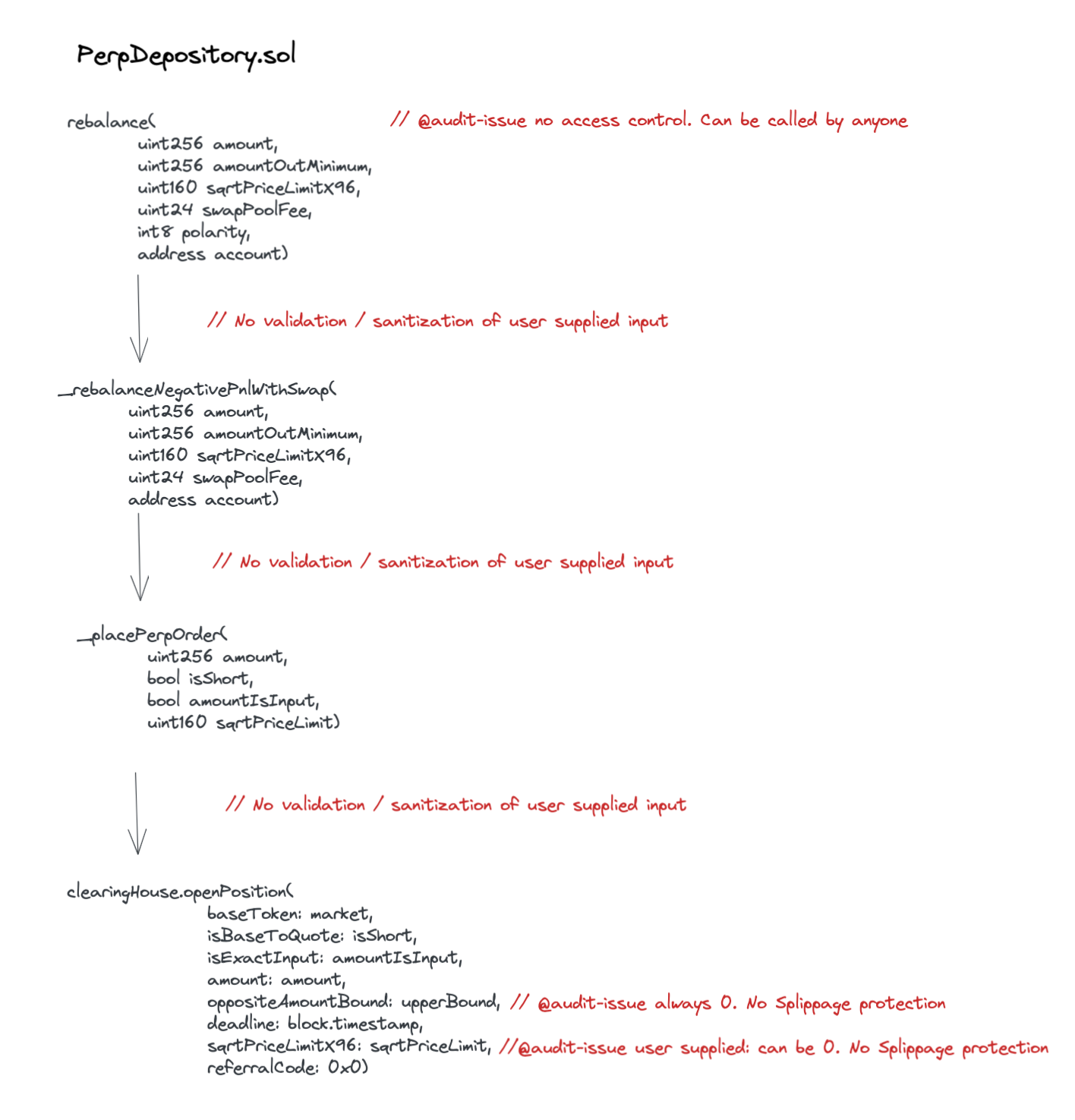 zeroknots - Missing Slippage Protection in Perp Depository · Issue #17 · sherlock-audit/2023-01 ...