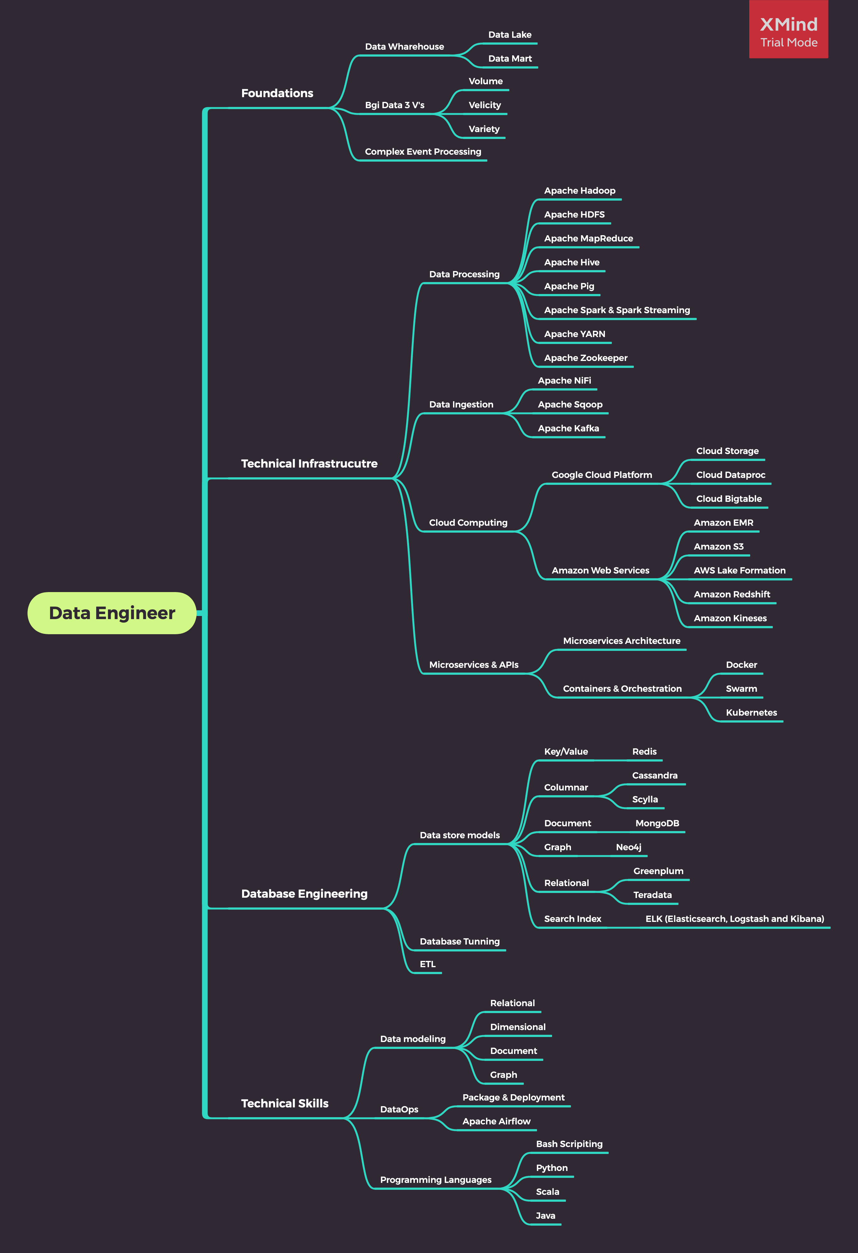 GitHub - wfercosta/data_engineer_roadmap