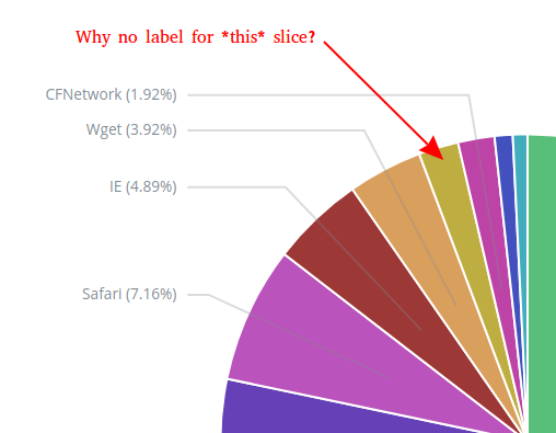 Inconsistent Pie Chart Labelling Issue 16746 Elastic kibana GitHub