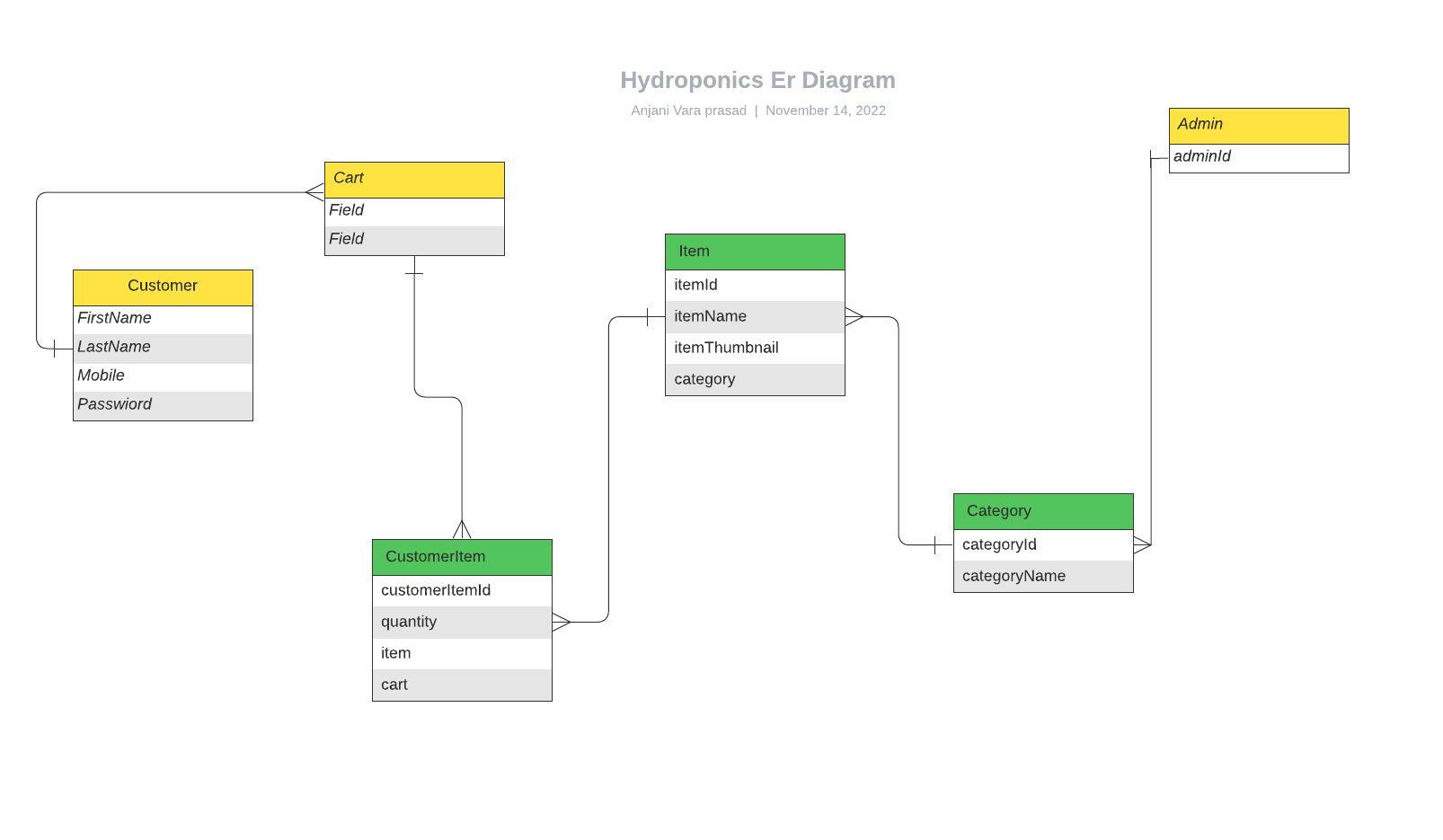 GitHub - Anjani1598/Hydroponics