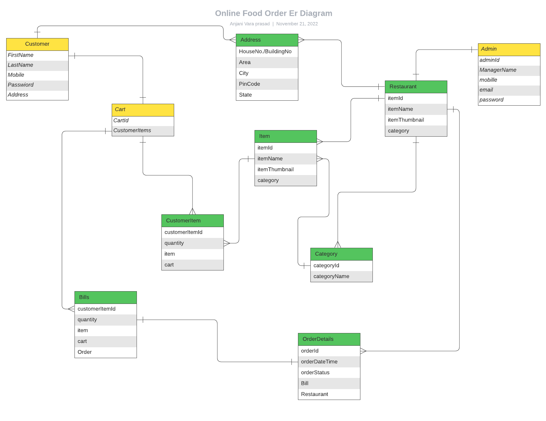 GitHub - Anjani1598/Online_food_orderApp: The process consists of a customer choosing the ...