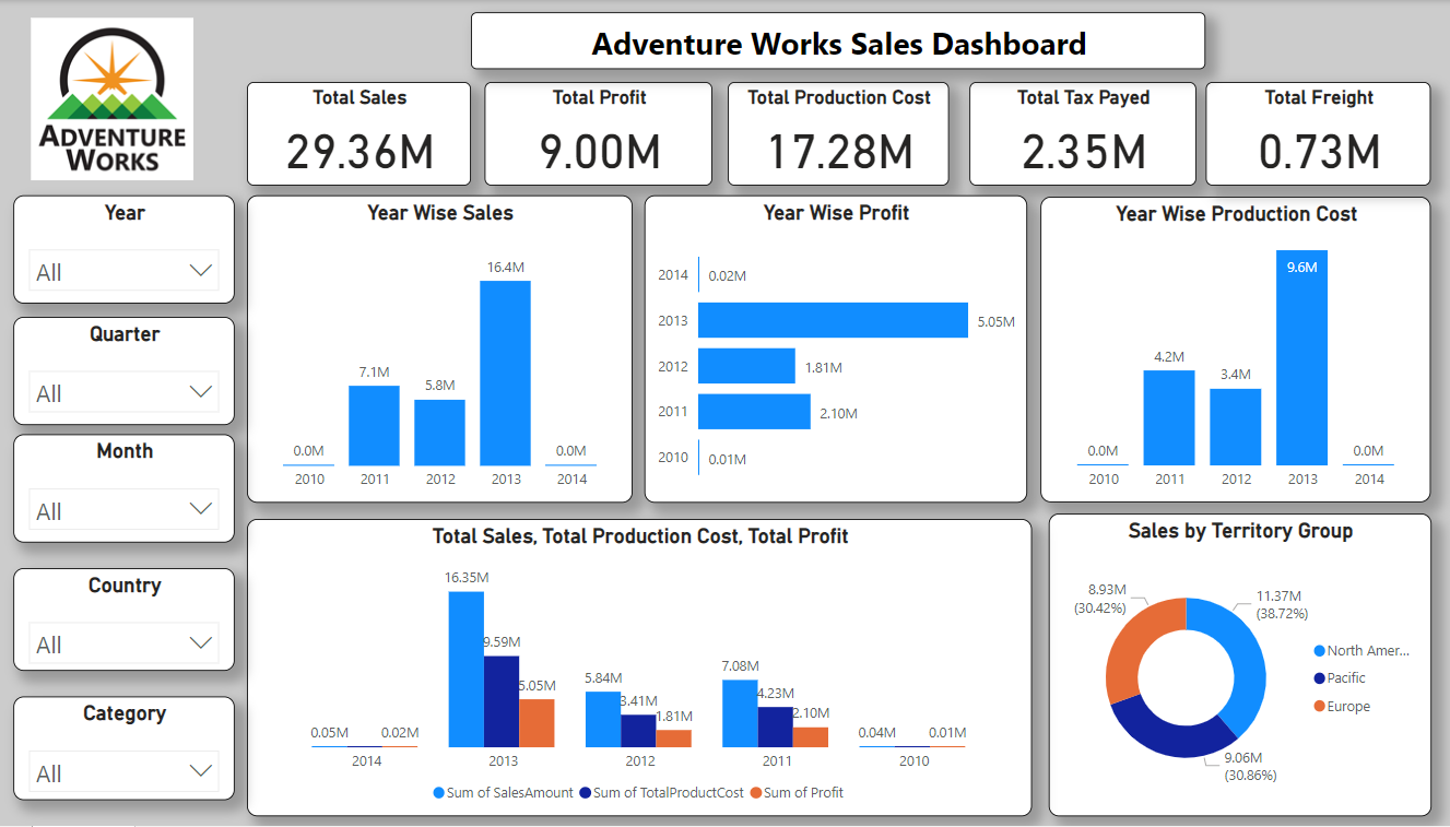 GitHub - AkshayPetkar023/Power-Bi-Projects