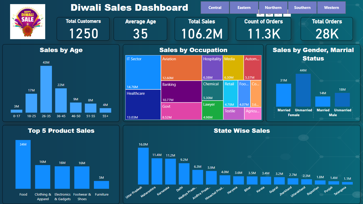 GitHub - AkshayPetkar023/Power-Bi-Projects