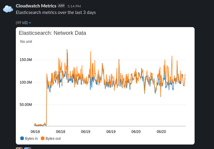 Elasticsearch metrics reporting DAG · Issue #1531 · WordPress/openverse ...