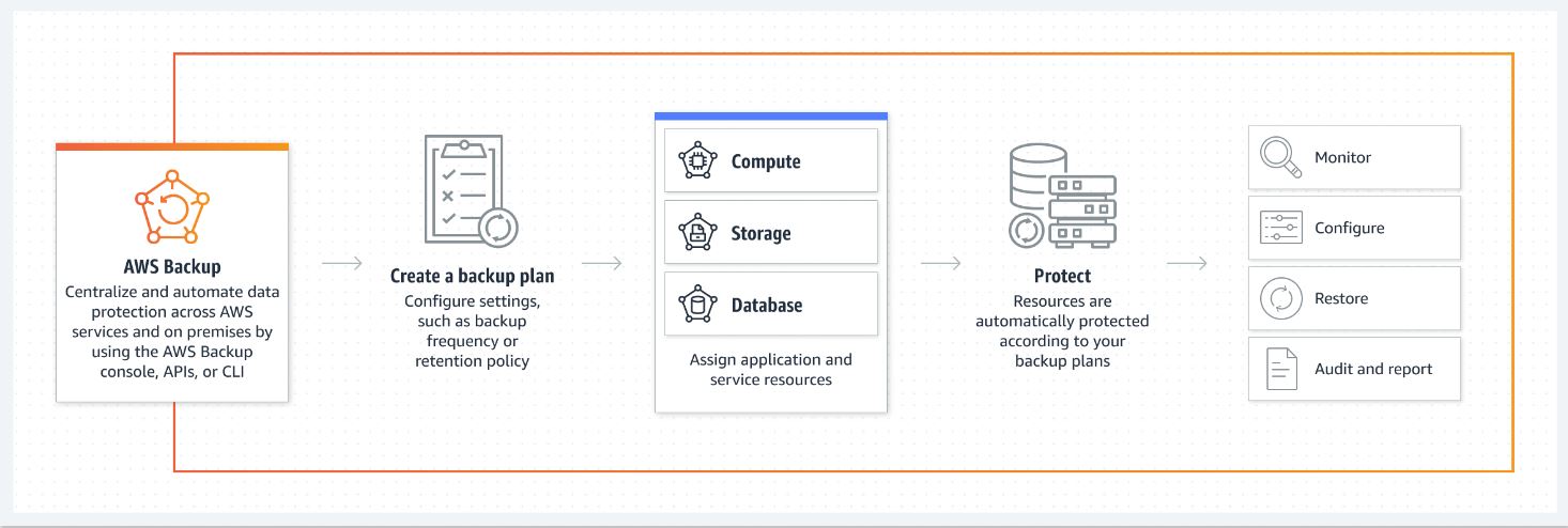 GitHub - Sbn1993/AWS-EC2-Backup: Requiring an Automation in the plaform AWS accounts to take ...