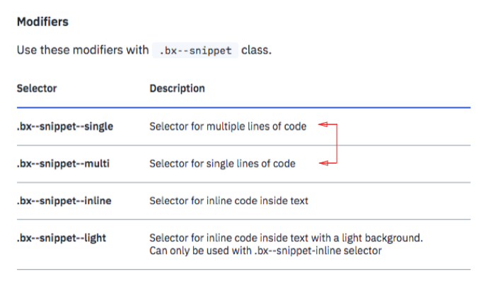 Code snippet selector classes don't match their descriptions · Issue #872 · carbon-design-system ...