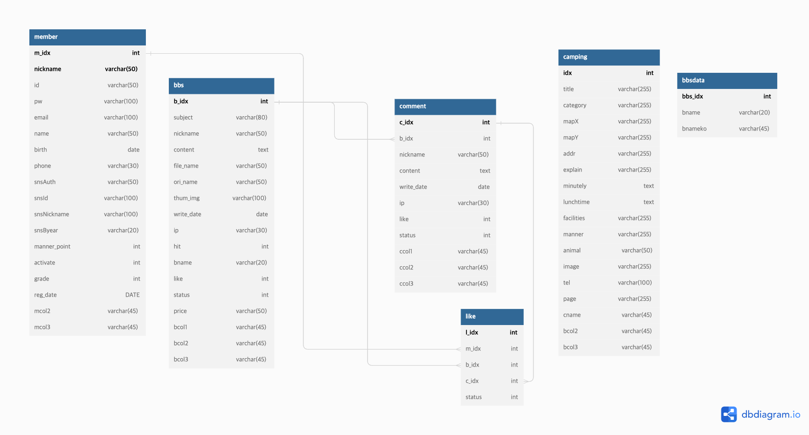 GitHub - iamcamper/IamCamper