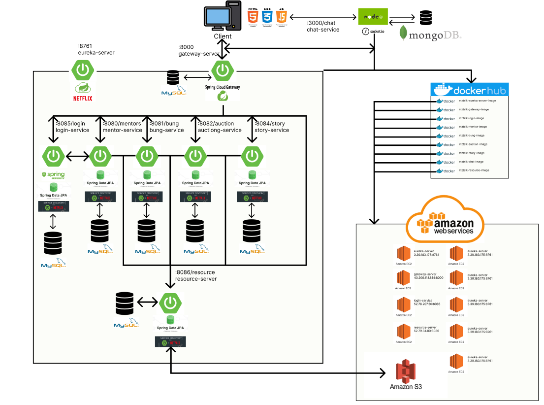 GitHub - bmm522/mztalk: 총 5개의 멘토링, 번개 만남, 중고거래, 채팅, 개인 피드 서비스를 하는 MZ 세대를 위한 플랫폼