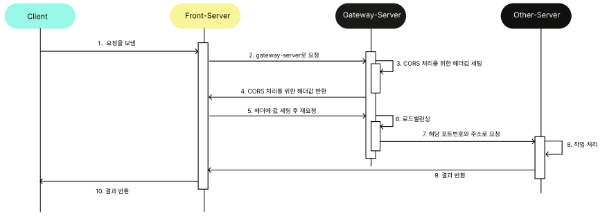 GitHub - bmm522/mztalk-gateway-server: Spring Cloud Gateway 기반 게이트웨이 서버 API