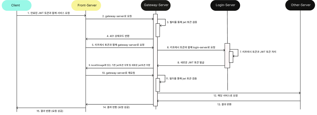 GitHub - bmm522/mztalk-gateway-server: Spring Cloud Gateway 기반 게이트웨이 서버 API