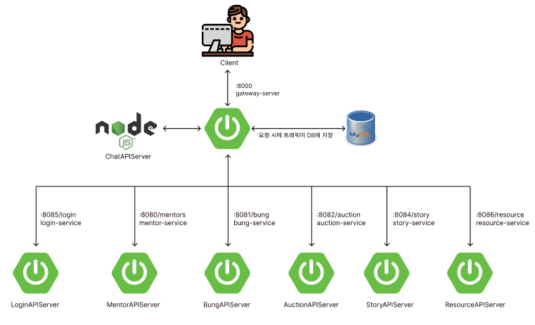GitHub - bmm522/mztalk-gateway-server: Spring Cloud Gateway 기반 게이트웨이 서버 API
