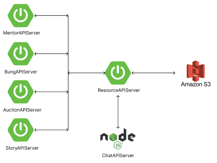 GitHub - bmm522/mztalk-ResourceAPIServer: 각 모듈 프로젝트와 AWS S3의 중간다리를 해주는 저장 API 서버