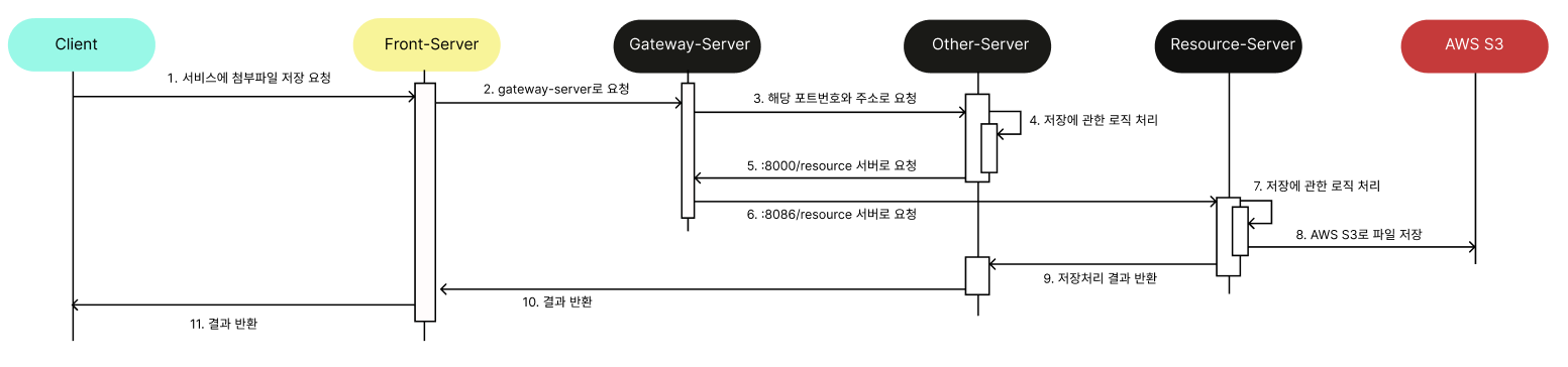 GitHub - bmm522/mztalk-ResourceAPIServer: 각 모듈 프로젝트와 AWS S3의 중간다리를 해주는 저장 API 서버