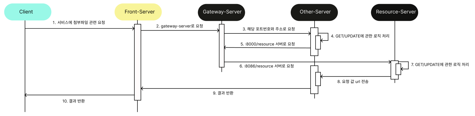 GitHub - bmm522/mztalk-ResourceAPIServer: 각 모듈 프로젝트와 AWS S3의 중간다리를 해주는 저장 API 서버