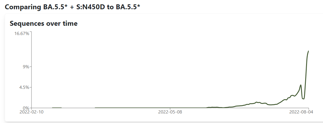 BA.5.5 sublineage with S:N450D (201 seq. on Usher as of 08.08.2022 ...