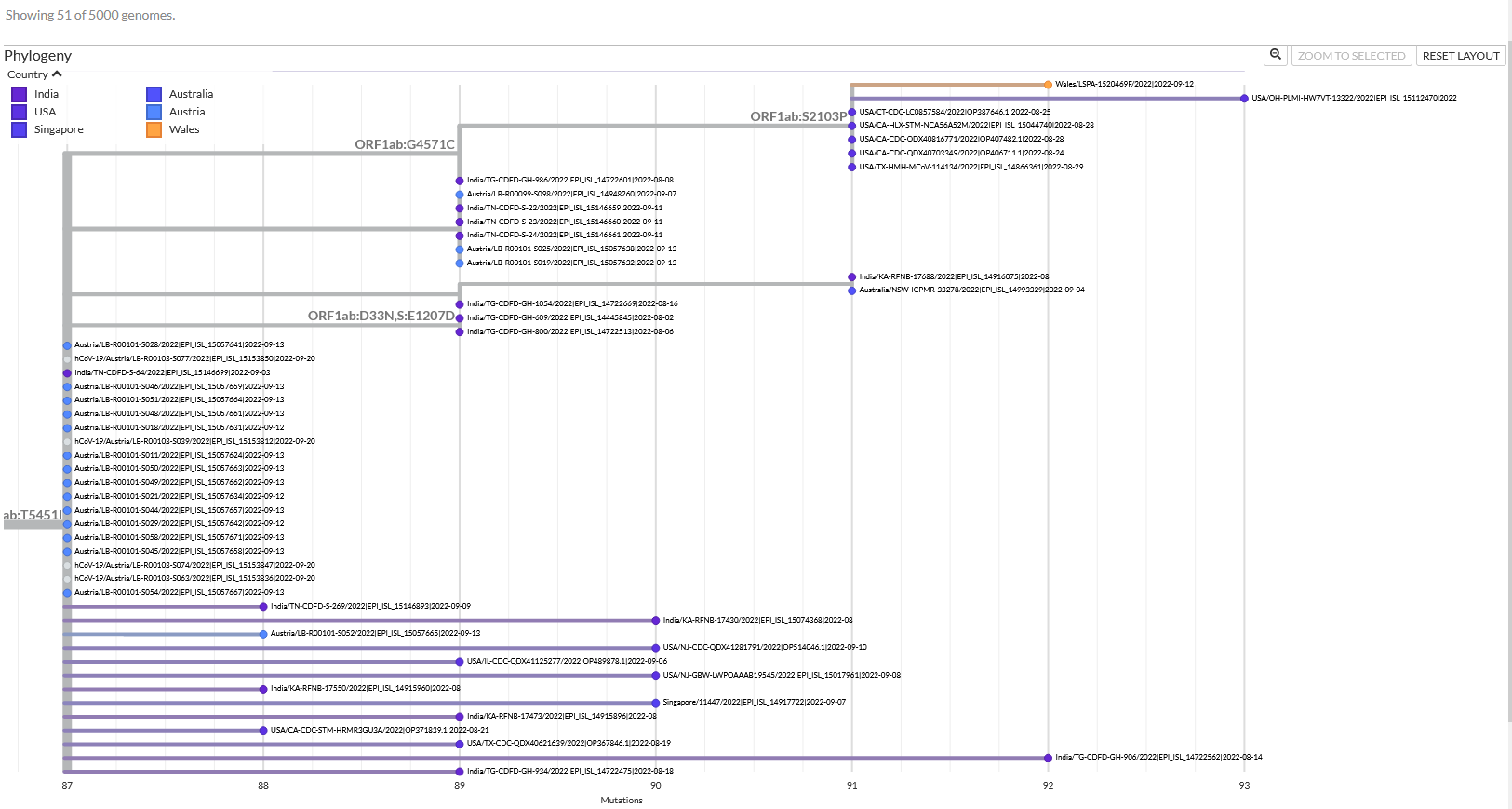 BM.1.1 sublineage with S:L5F, ORF1b:T1050I, ORF1a:S167G (174 seq ...