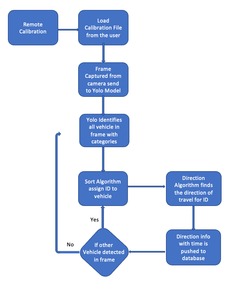 GitHub - sonyjf/Traffic_Mot: Traffic flow analysis from traffic ...