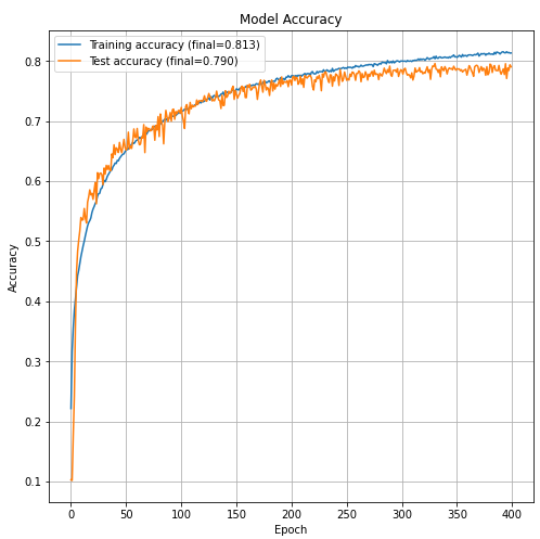 GitHub - SohaYusuf/Multi-class-Classification-using-CIFAR-10