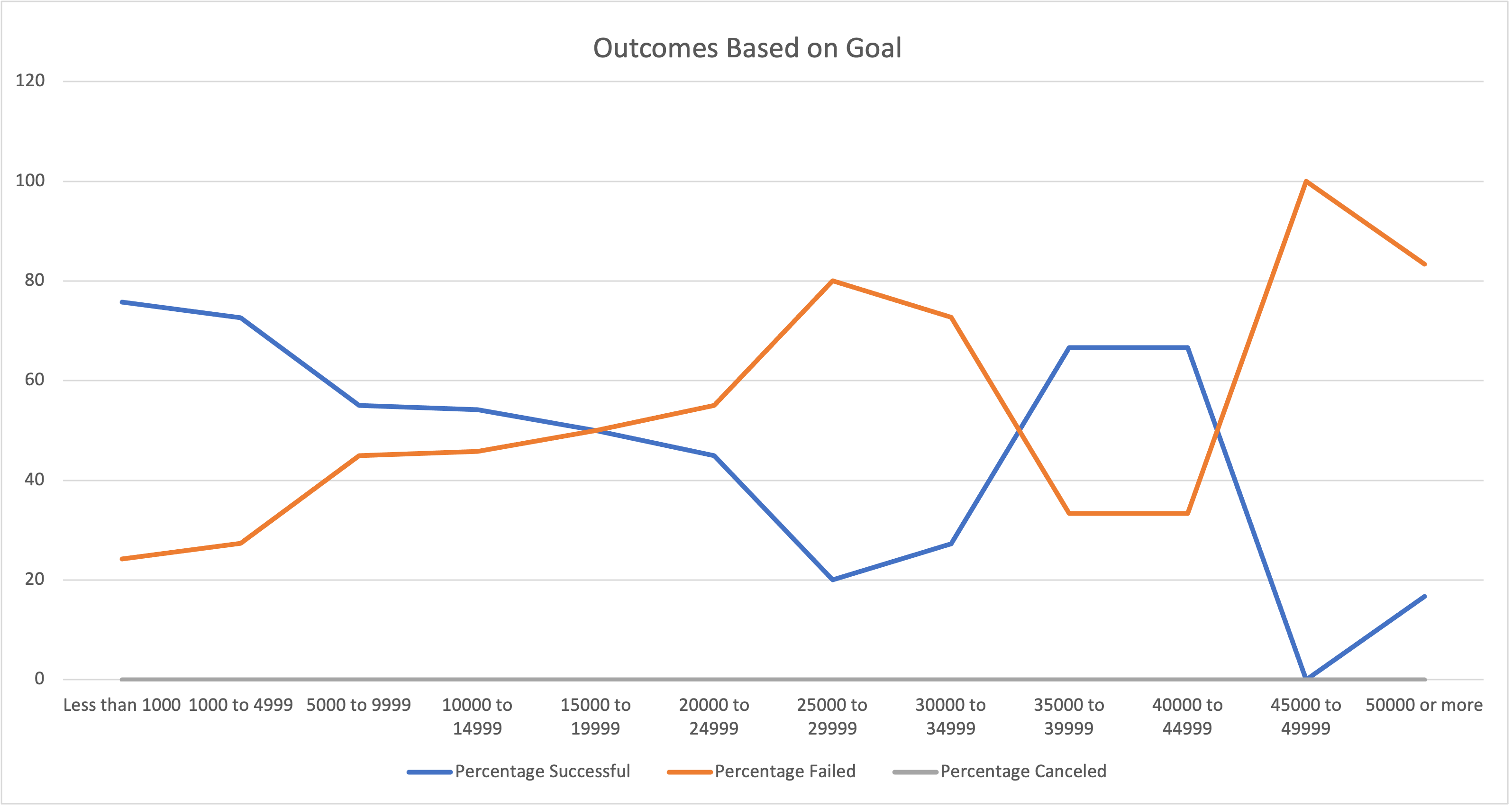 GitHub - knittelc/kickstarter-analysis: Performing analysis on Kickstarter data to uncover trends