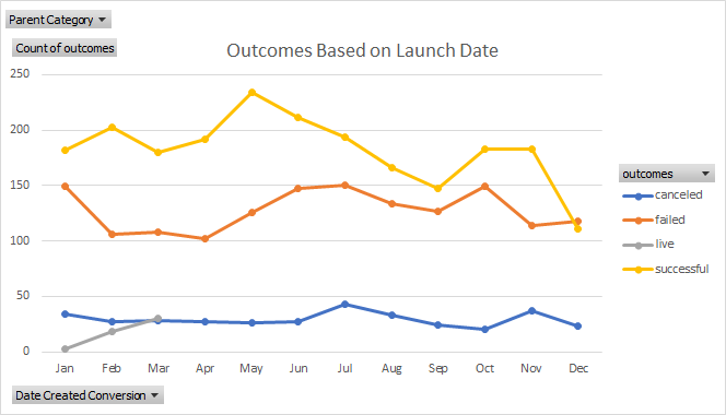 GitHub - adamtric/kickstarter-analysis: Performing analysis on ...