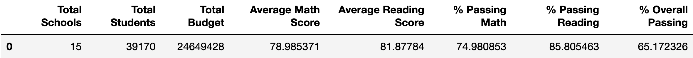 GitHub - W-Kohlbeck/School_District_Analysis: PyCity Schools Analysis