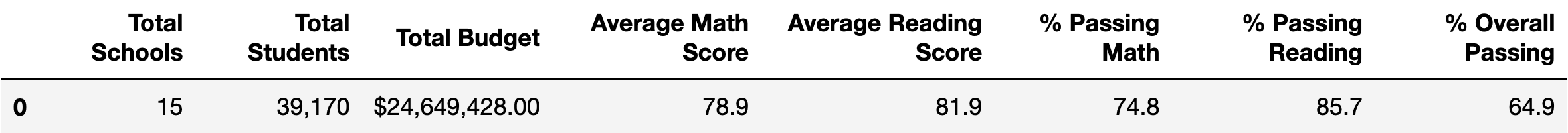 GitHub - W-Kohlbeck/School_District_Analysis: PyCity Schools Analysis