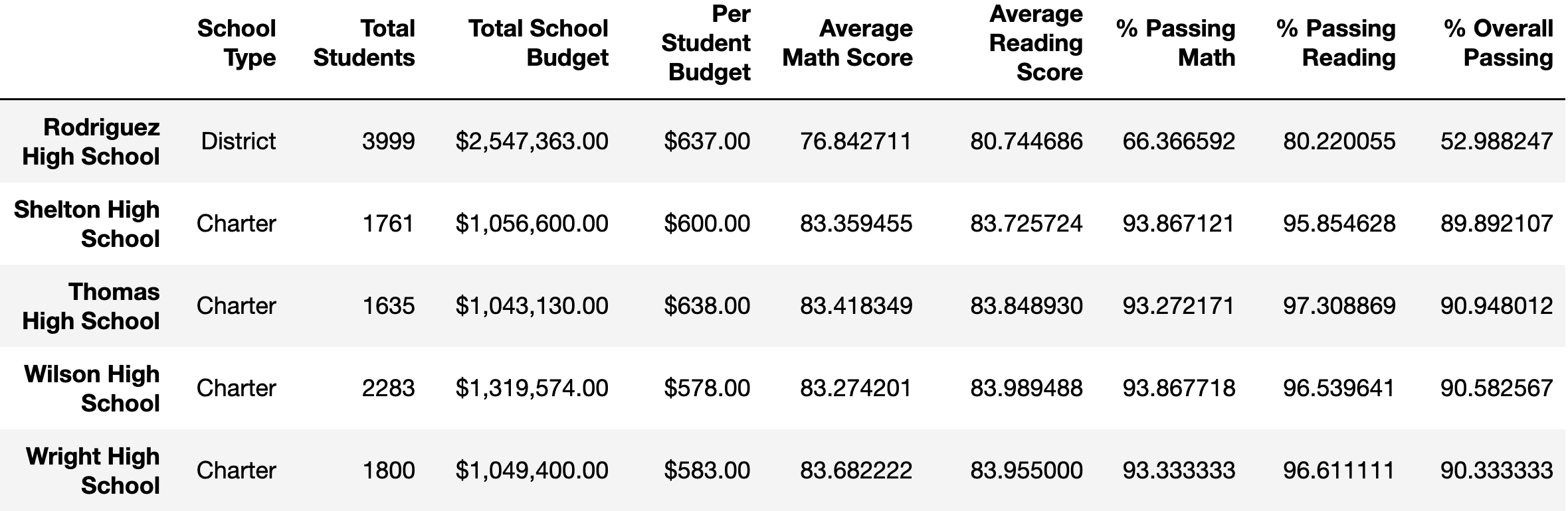GitHub - W-Kohlbeck/School_District_Analysis: PyCity Schools Analysis
