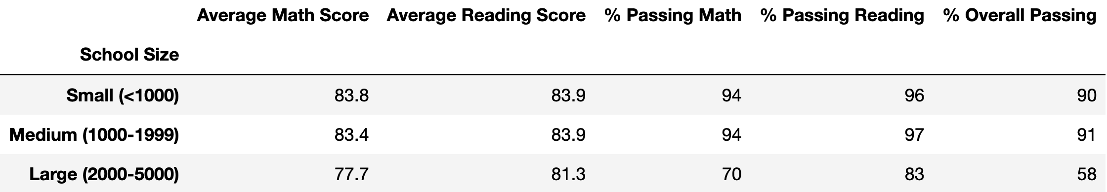 GitHub - W-Kohlbeck/School_District_Analysis: PyCity Schools Analysis