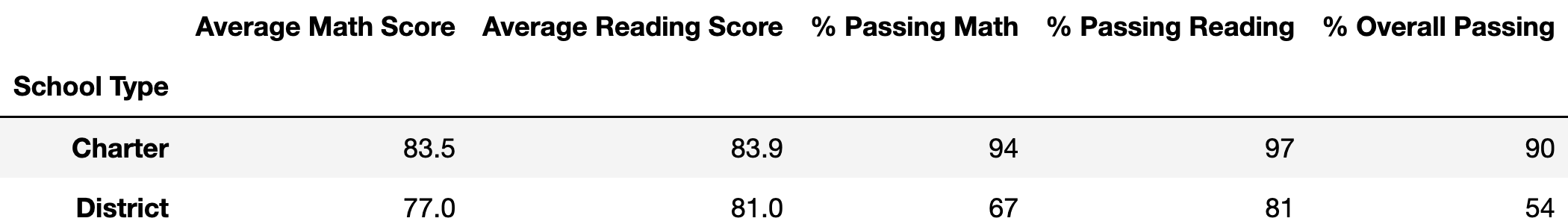 GitHub - W-Kohlbeck/School_District_Analysis: PyCity Schools Analysis