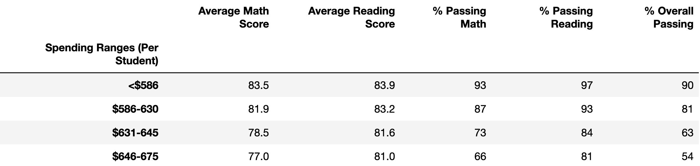 GitHub - W-Kohlbeck/School_District_Analysis: PyCity Schools Analysis