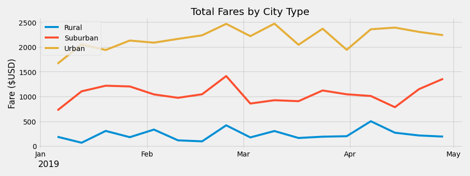 Github Mariloyh Pyber Analysis Data Analysis Of Ride Sharing App Company With Python