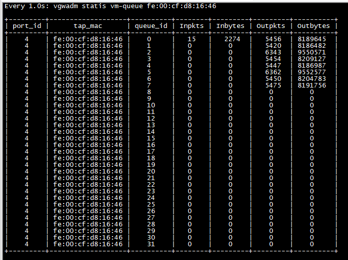 Virtio Network Card 16 Queues Only Half Send Packets · Issue 854 · Virtio Win Kvm Guest Drivers