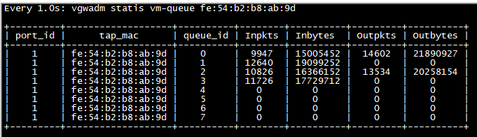 Virtio Network Card 16 Queues Only Half Send Packets · Issue 854 · Virtio Win Kvm Guest Drivers