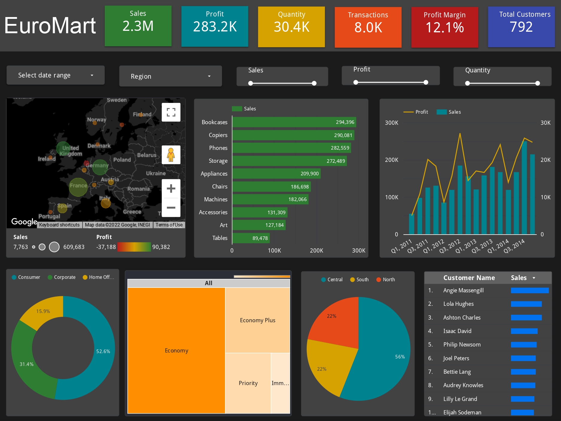 GitHub - GauravRajgor/EuroMart_Store_Dashboard: Dashboard Development using Google Data Studio.