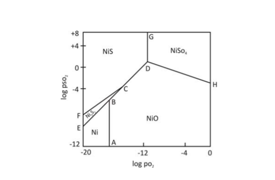 GitHub - aaryac33/Predominance-diagrams-for-the-Ni-S-O-system