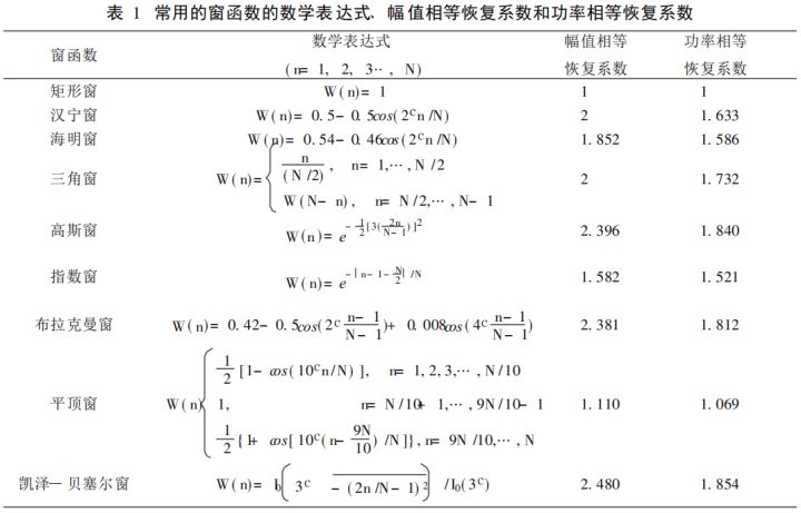 GitHub - yafeiya/FFT: fft, window function,Amplitude correction