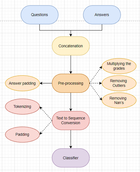GitHub - Tejanikhil/AutomaticShortAnswerGradingSystem-ASAG: Projected ...