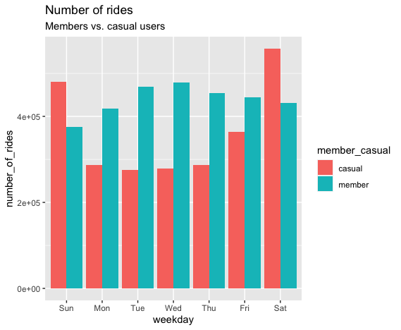 GitHub - CourtneyOaks/CYCLISTIC_BIKE-SHARE_case_study_using_RStudio