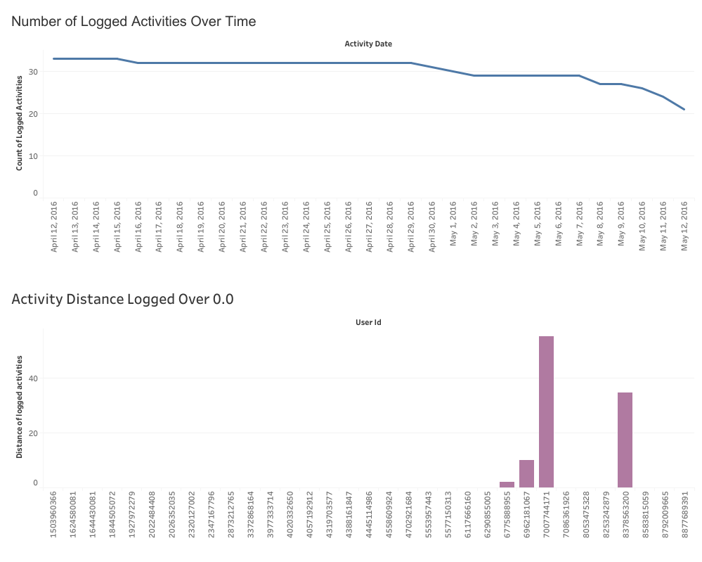 GitHub - CourtneyOaks/BELLABEAT-Case-Study-using-SQL-and-Tableau