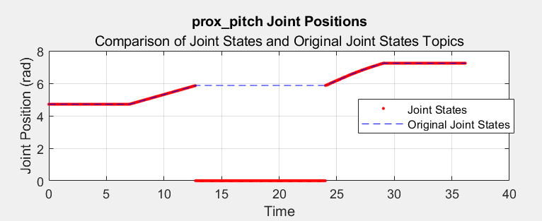position on joint_states topic set to zero during joint lock fault ...