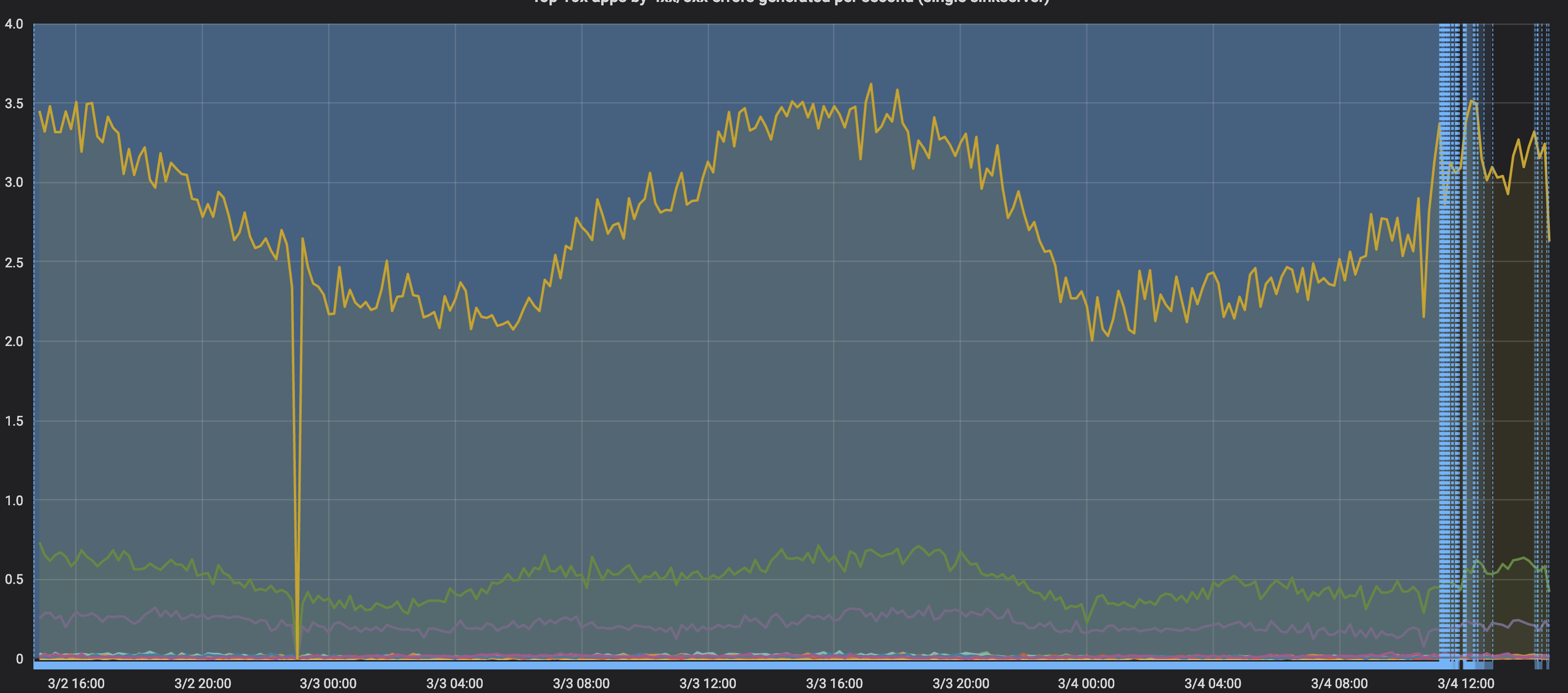Annotations not displaying accurate time over multiple days view ...