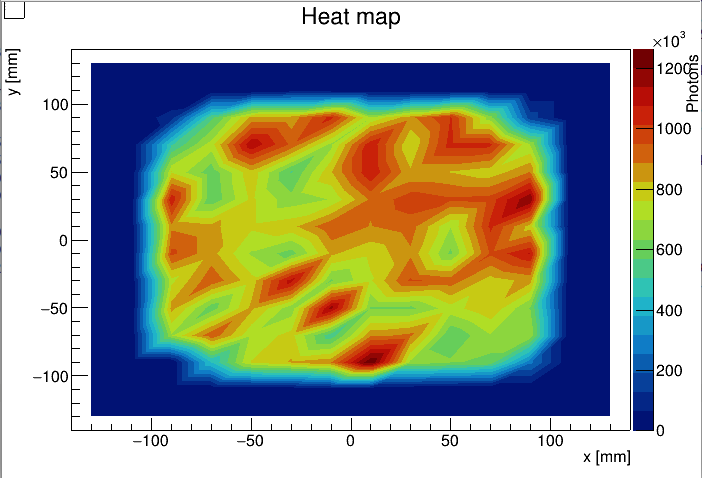 GitHub - ArturLs/Heat-Map: It's a code in ROOT involving a plot of heat map