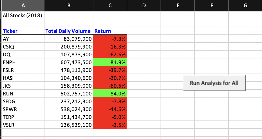 GitHub - sharonsun131/Stock-ananlysis