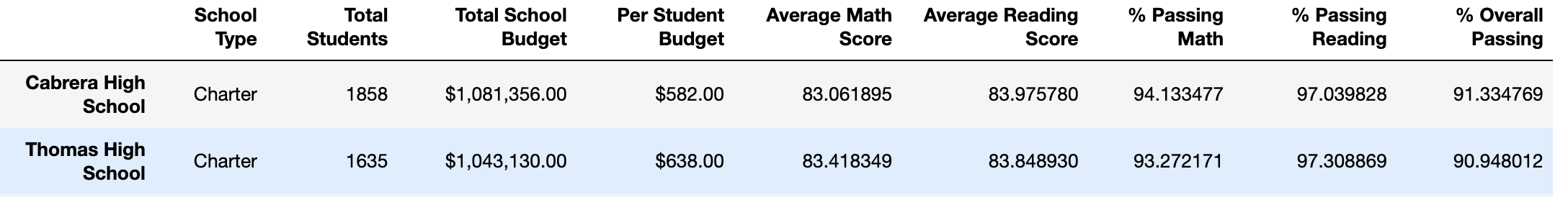 GitHub - sharonsun131/School_District_Analysis